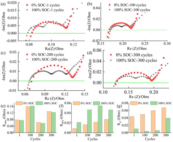 Impedance Investigation of Silicon/Graphite Anode during Cycling