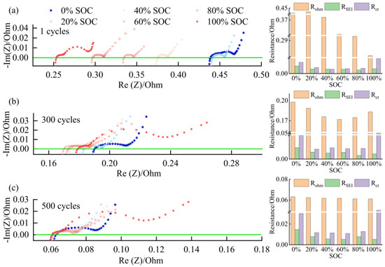 Impedance Investigation of Silicon/Graphite Anode during Cycling