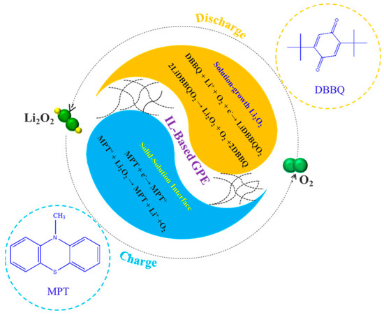 A High-Performance Li-O2/Air Battery System with Dual Redox Mediators ...