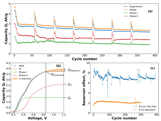 Revealing Silicon’s Delithiation Behaviour through Empirical Analysis ...