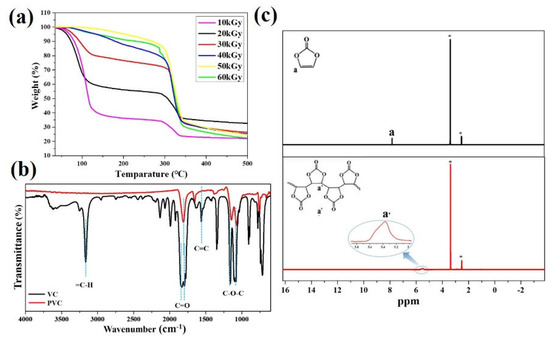 In Situ Solidification by γ−ray Irradiation Process for Integrated ...