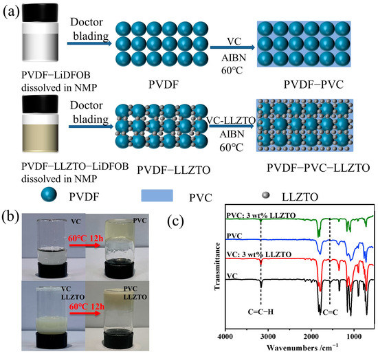 In-Situ Plasticized LLZTO-PVDF Composite Electrolytes for High ...