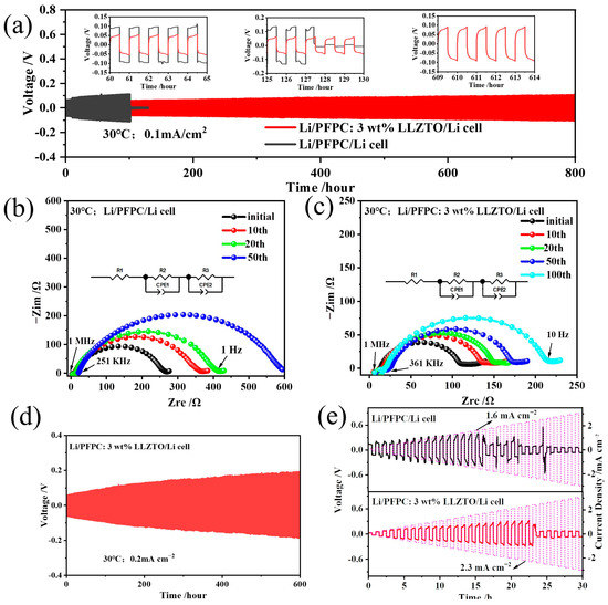 In-Situ Plasticized LLZTO-PVDF Composite Electrolytes for High ...