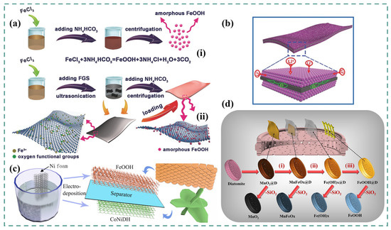 Recent Advances and Prospects of FeOOH-Based Electrode Materials for ...