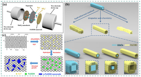 Recent Advances and Prospects of FeOOH-Based Electrode Materials for ...