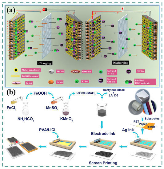 Recent Advances and Prospects of FeOOH-Based Electrode Materials for ...