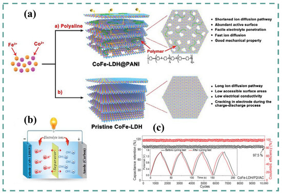 Recent Advances and Prospects of FeOOH-Based Electrode Materials for ...