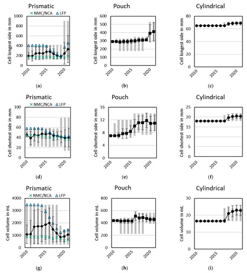 Trends in Automotive Battery Cell Design: A Statistical Analysis of ...
