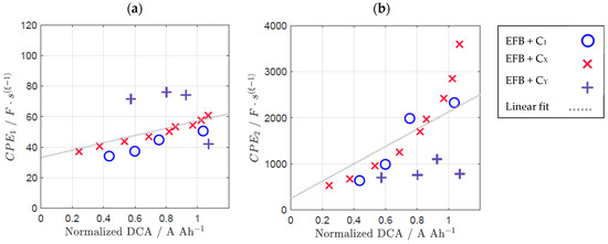 Batteries | Free Full-Text | Dynamic Charge Acceptance Compared to ...