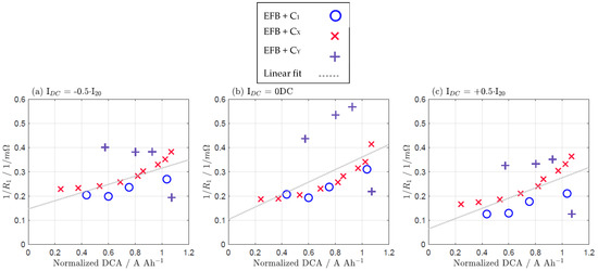 Batteries | Free Full-Text | Dynamic Charge Acceptance Compared to ...