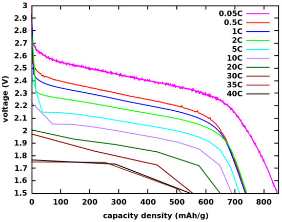 High-Energy and High-Power Primary Li-CFx Batteries Enabled by the ...