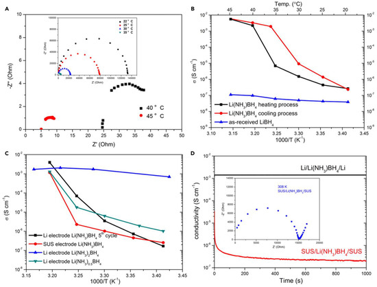 LiBH4 as a Solid-State Electrolyte for Li and Li-Ion Batteries: A Review