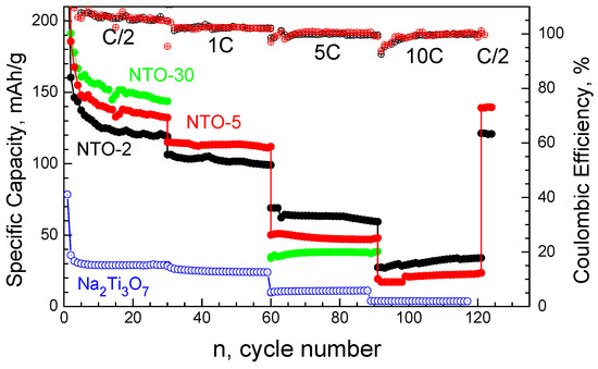 Design of Sodium Titanate Nanowires as Anodes for Dual Li,Na Ion Batteries