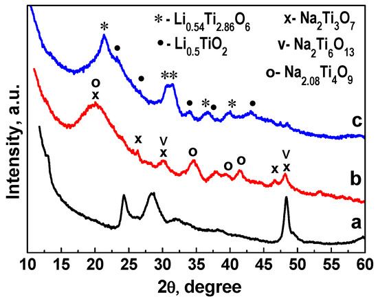 Design of Sodium Titanate Nanowires as Anodes for Dual Li,Na Ion Batteries