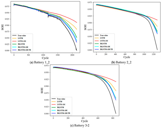 Transfer Learning Based on Transferability Measures for State of Health Prediction of Lithium ...
