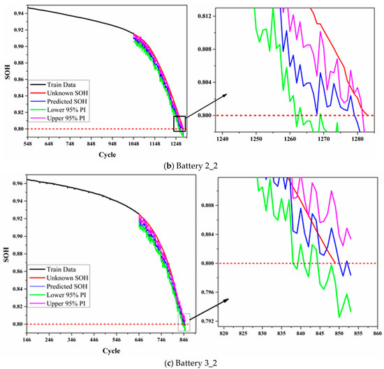 Transfer Learning Based on Transferability Measures for State of Health ...