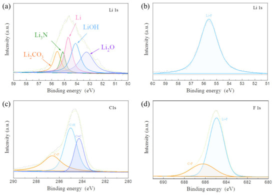 Prefabrication of a Lithium Fluoride Interfacial Layer to Enable ...