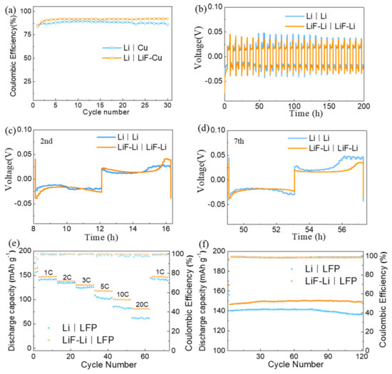 Prefabrication of a Lithium Fluoride Interfacial Layer to Enable ...