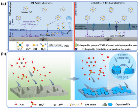 Recent Progress in Electrolyte Additives for Highly Reversible Zinc ...