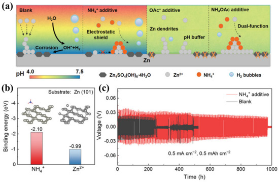 Recent Progress in Electrolyte Additives for Highly Reversible Zinc ...