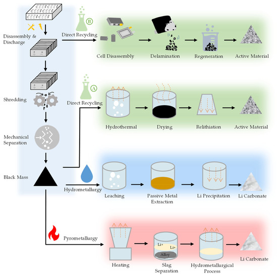 A Systematic Review on Lithium-Ion Battery Disassembly Processes for ...