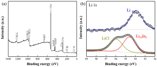 Electrochemical Behavior of Mixed Cu Powder and LiCl/Li13In3-Coated Li ...