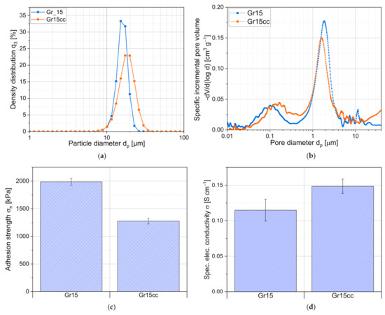 Impact of Spheroidization of Natural Graphite on Fast-Charging Capability of Anodes for LIB