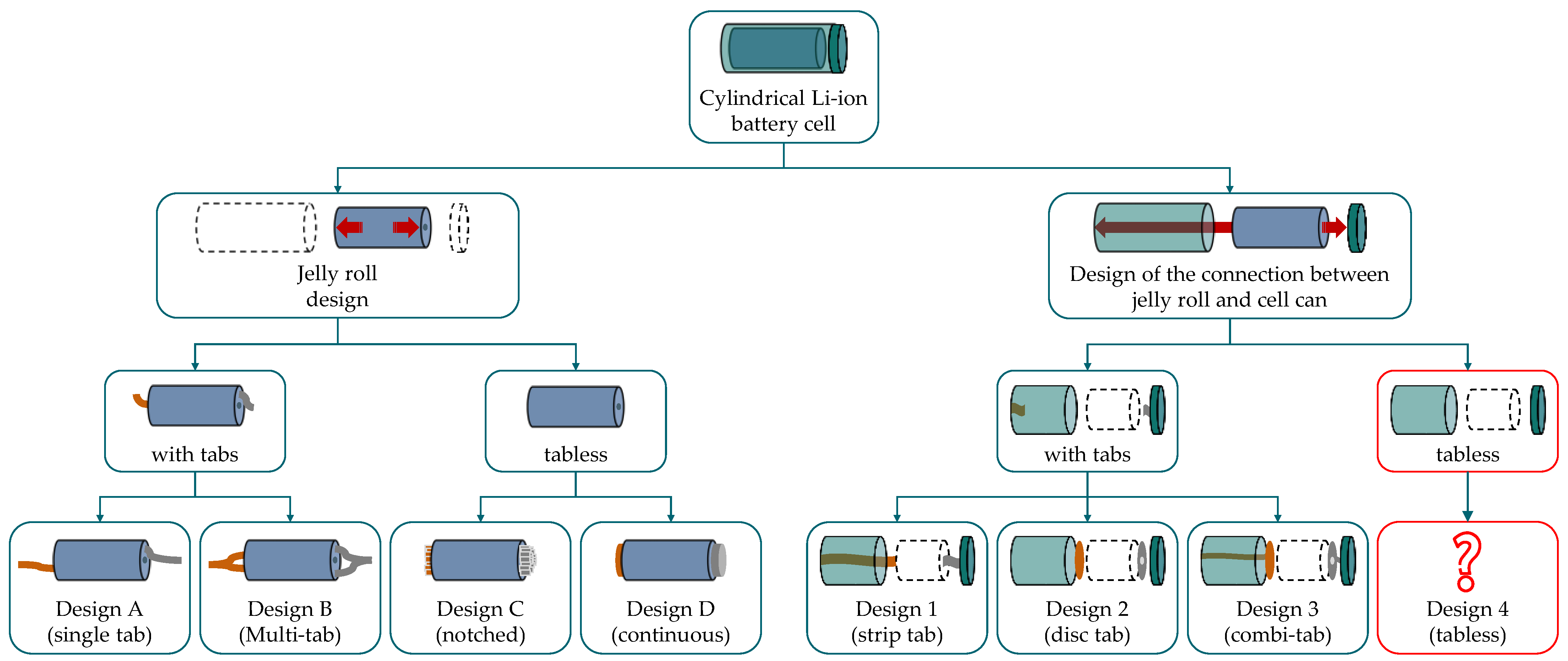 Design, Properties, and Manufacturing of Cylindrical Li-Ion Battery Cells—A Generic Overview