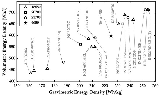 Design, Properties, and Manufacturing of Cylindrical Li-Ion Battery ...