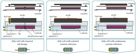 Design, Properties, and Manufacturing of Cylindrical Li-Ion Battery ...