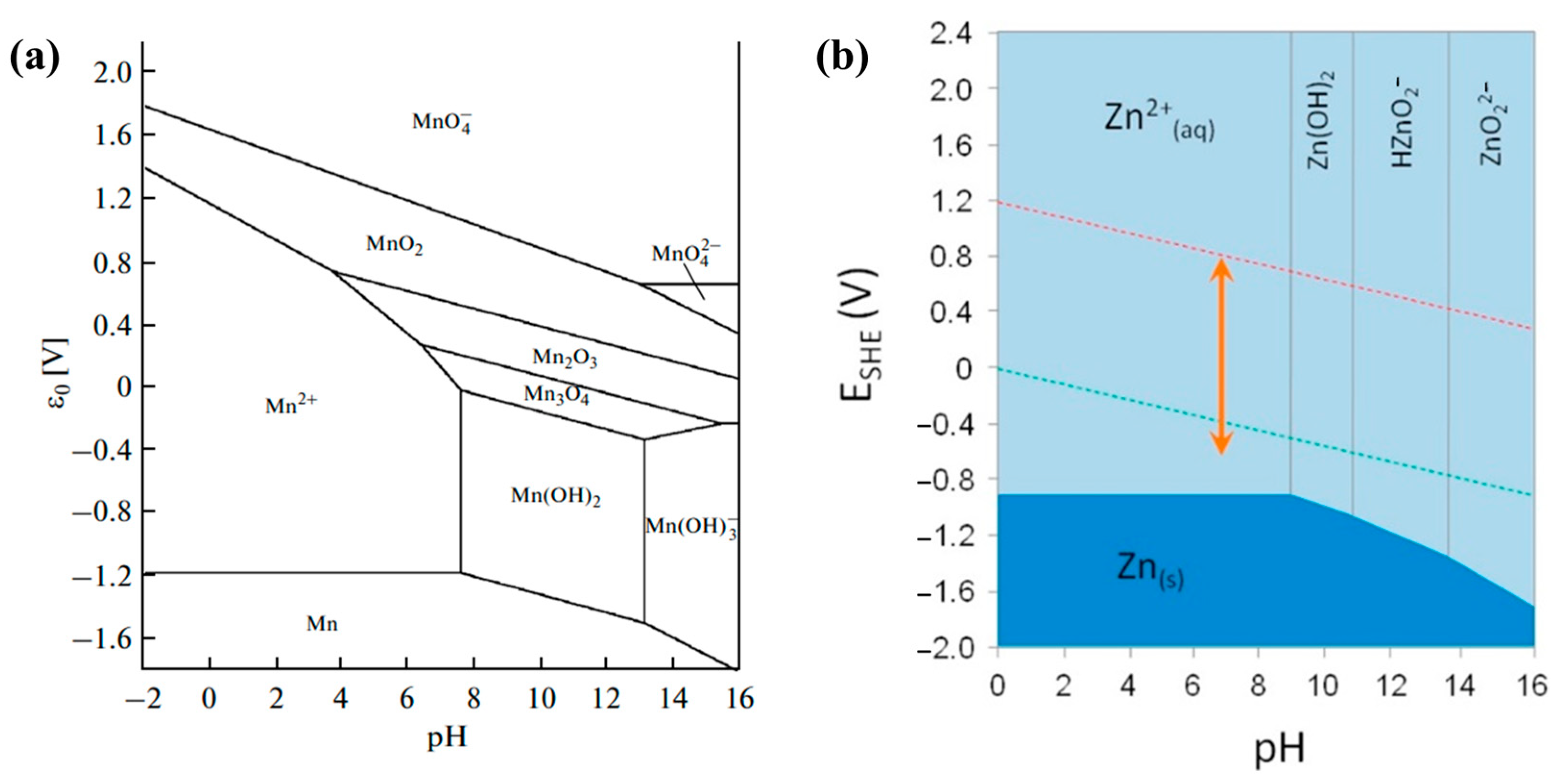A Short Review: Comparison of Zinc–Manganese Dioxide Batteries with Different pH Aqueous ...