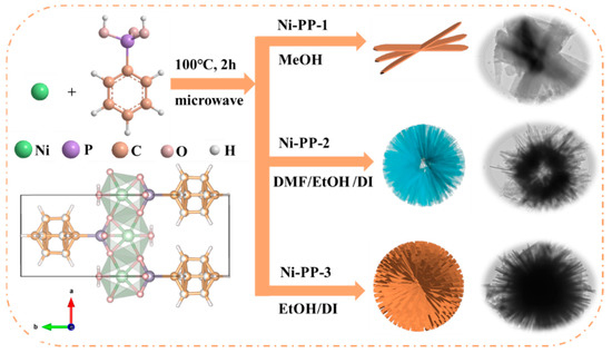 A Nickel-Based Coordination Compound with Tunable Morphology for High ...