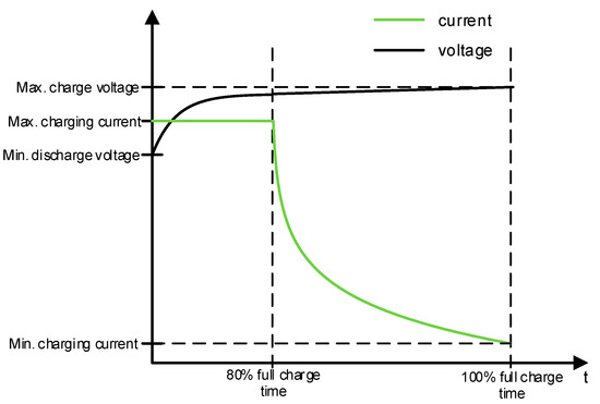 Model Predictive Control for Residential Battery Storage System ...