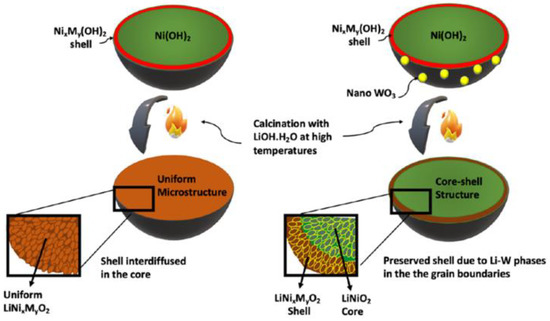 Batteries | Free Full-Text | High-Performance High-Nickel Multi-Element Cathode Materials for ...