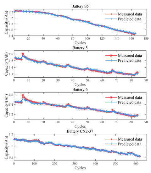 A Lithium-Ion Battery Capacity and RUL Prediction Fusion Method Based ...