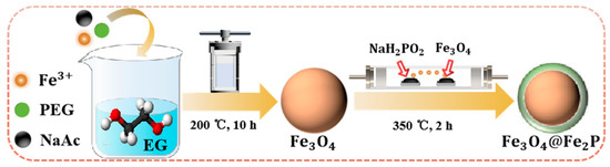 Construction of Fe3O4@Fe2P Heterostructures as Electrode Materials for ...