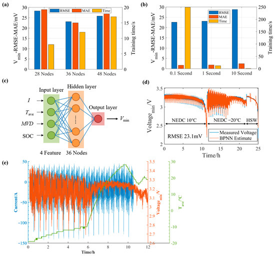 High-Precision and Robust SOC Estimation of LiFePO4 Blade Batteries ...