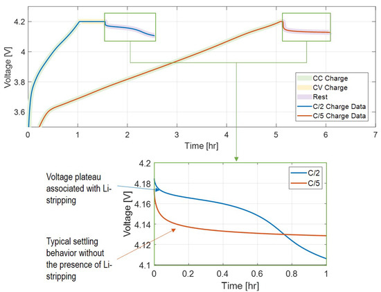 Modeling of Lithium Plating and Stripping Dynamics during Fast Charging