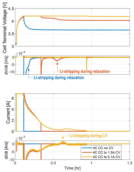 Modeling of Lithium Plating and Stripping Dynamics during Fast Charging