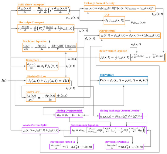 Modeling of Lithium Plating and Stripping Dynamics during Fast Charging