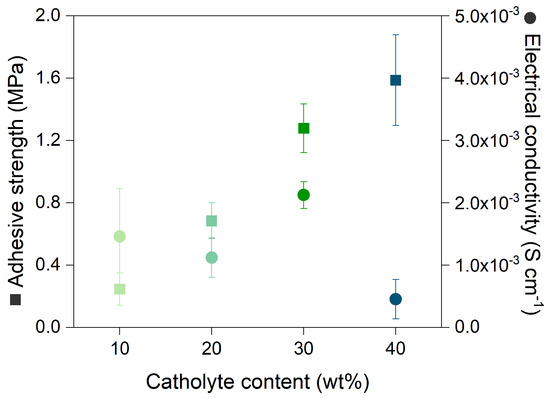 Cross-Linked Solid Polymer-Based Catholyte for Solid-State Lithium ...