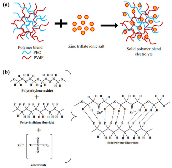 Solid Polymer Electrolytes for Zinc-Ion Batteries
