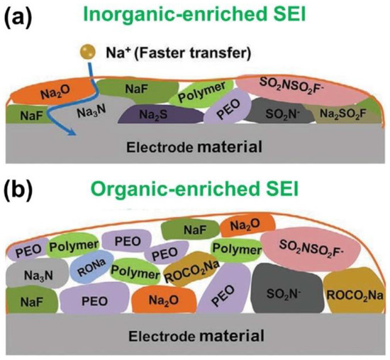 Progress on Designing Artificial Solid Electrolyte Interphases for ...