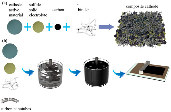 Manufacturing High-Energy-Density Sulfidic Solid-State Batteries