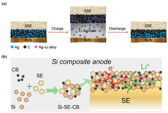 Manufacturing High-Energy-Density Sulfidic Solid-State Batteries