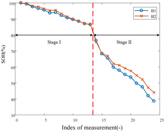 Quantification of Lithium Plating in Lithium-Ion Batteries Based on ...
