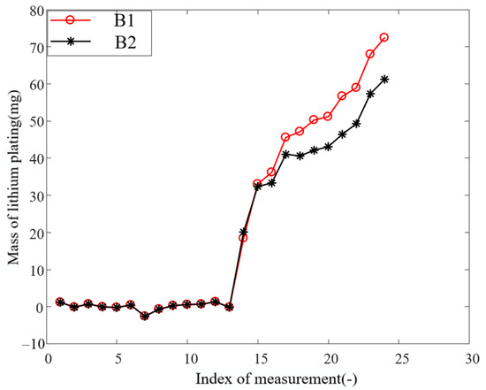 Quantification of Lithium Plating in Lithium-Ion Batteries Based on ...