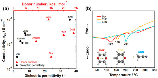 Toward Scalable Liquid-Phase Synthesis of Sulfide Solid Electrolytes ...
