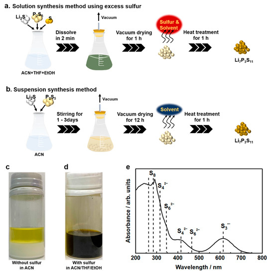 Toward Scalable Liquid-Phase Synthesis of Sulfide Solid Electrolytes ...
