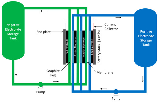 A Three-Dimensional Hydraulic Stack Model for Redox Flow Batteries Considering Porosity ...